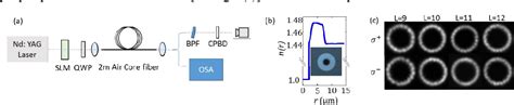 Figure 2 From Four Wave Mixing In Orbital Angular Momentum Modes