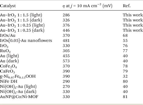 Table 2 From Design Controlled Synthesis Of Iro2 Sub Monolayers On Au