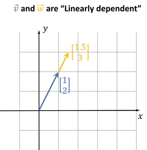 Linear Algebra Linear Combination Of Vectors Master Data Science