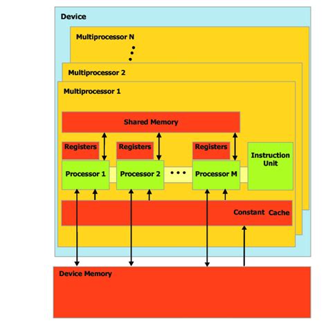 Hardware Model A Set Of Simd Multiprocessors With On Chip Shared Download Scientific Diagram