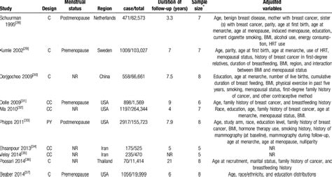 Summary Of Basic Characteristics Of Prospective Studies Included In