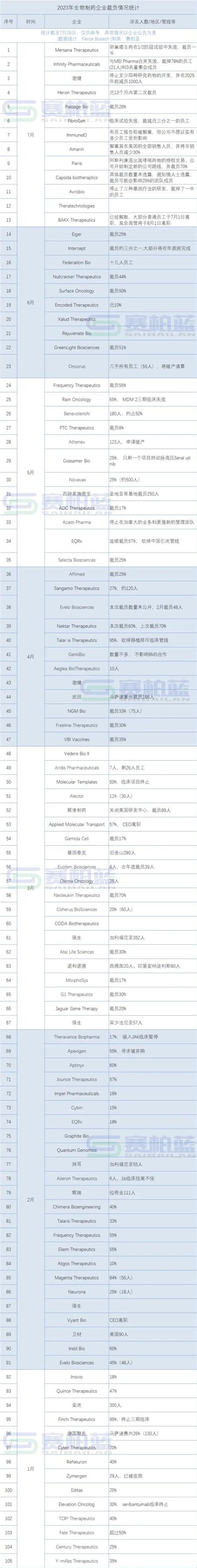 全球范围：105家药企裁员，39家申请破产 文章管理后台