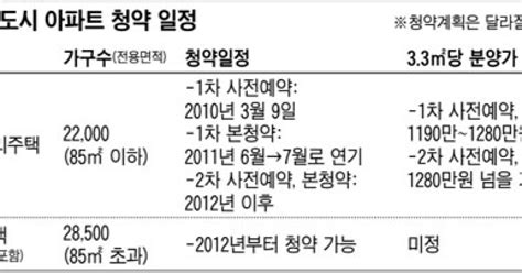 위례신도시 보금자리 2차분부터 분양가 오를 듯