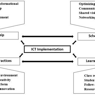 The Interaction Among The Constructs Of ICT Implementation In Babe Download Scientific Diagram