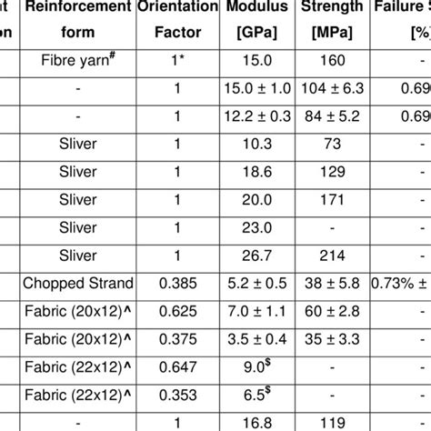 Reported Elastic Properties Of Jute Fibre Reinforced Composite Download Table