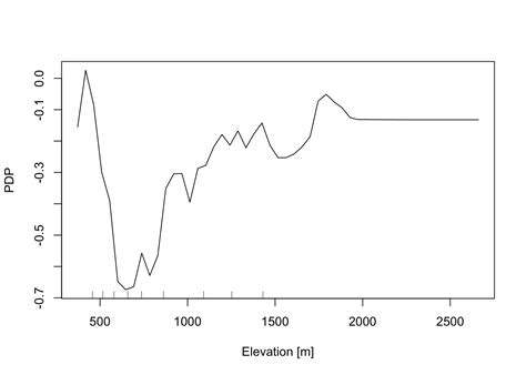 Chapter 6 Interpretability And Explainability With Random Forest Advanced Geospatial Data