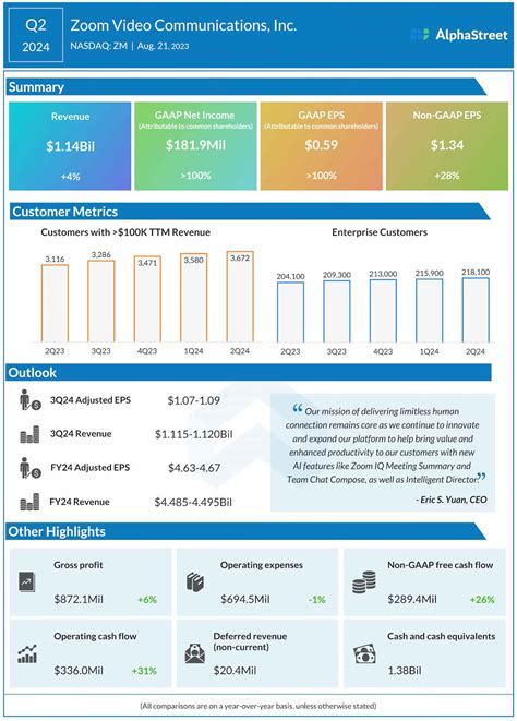 Highlights Of Zoom Video Communications Zm Q2 2024 Earnings