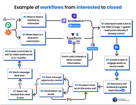The Ultimate Guide To Crm Workflows With Real Examples