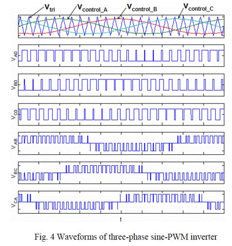 Comparison Of Various Pwm Techniques For Field Oriented Control Vsi Fed