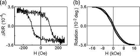 kerr loops of a representative sample 4 5 nm co thickness measured in download scientific
