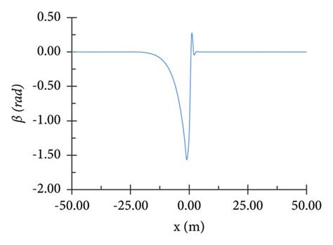Track Lateral Deflection Rotation Angle And Warping Value Response For