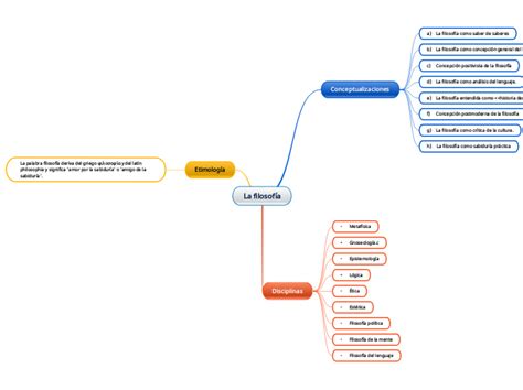 La Filosofía Mind Map