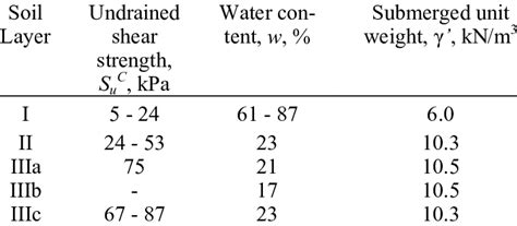 Soil Properties For Each Layer In The Soil Profile Download Scientific Diagram