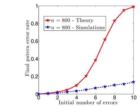 Pattern Error Rate Against The Initial Number Of Erroneous Nodes And