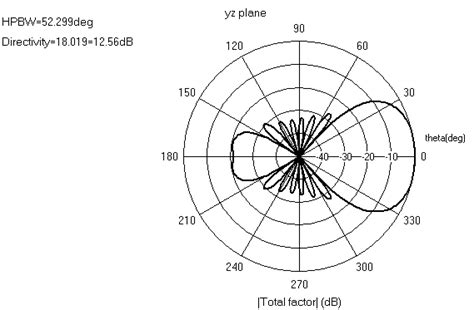 Radiation Pattern Of A 10 Instead Of 19 Element Orthogonal Array