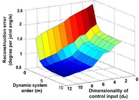 The Average Reconstruction Error Of The Linear Time Invariant System