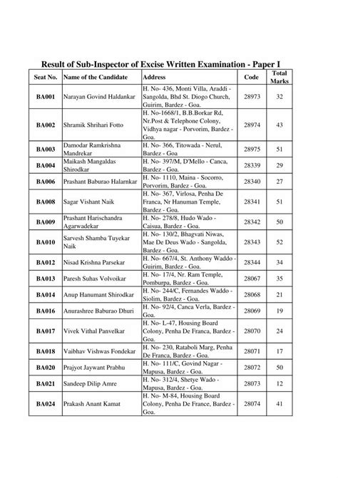 Pdf Result Of Sub Inspector Of Excise Written Examination