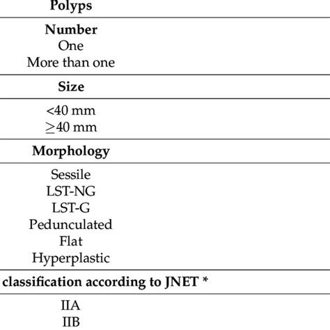 Polyp Characteristics Of The Study Population Abbreviations LST NG Download Scientific