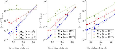 Enforcing Dirichlet Boundary Conditions In Physics Informed Neural Networks And Variational