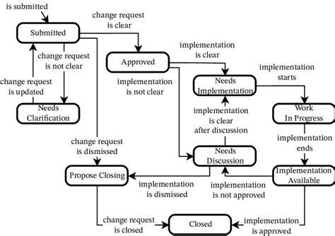 2 The Saref Project Version Development Workflow Adapted From Etsi Download Scientific