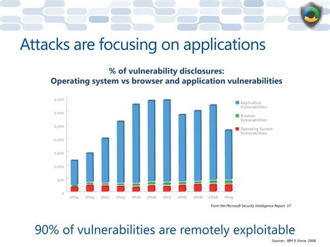 Ppt Introduction To The Microsoft ® Security Development Lifecycle