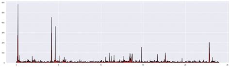 How To Tell Anomalies In Data Drift OnData Blog