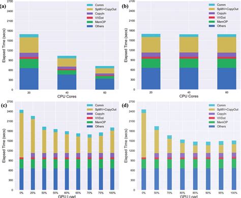 Performance Of Q And Code With Gpus Computing Using The Pinned Memory Download Scientific