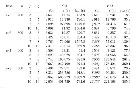 Table 6 From Solving The Two Level Hierarchical Covering Location Problem With An