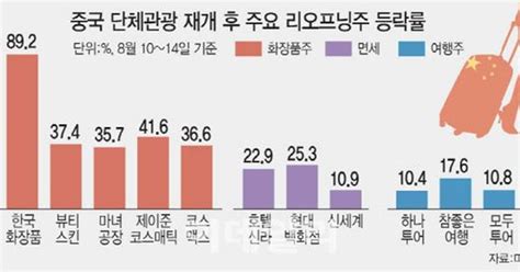 올초 반짝하고 사라진 리오프닝 효과이번엔 다를까