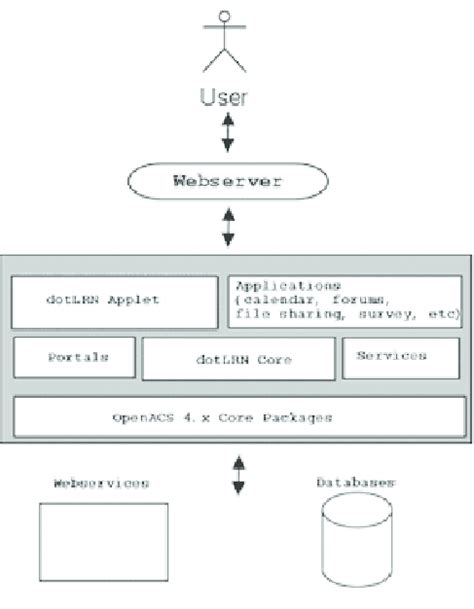 Dotlrn Openacs Architecture Amongst The Learning Content Download Scientific Diagram