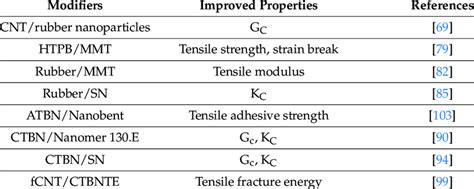Epoxy Nanocomposites Modified With Rubber Showing Synergistic Effect