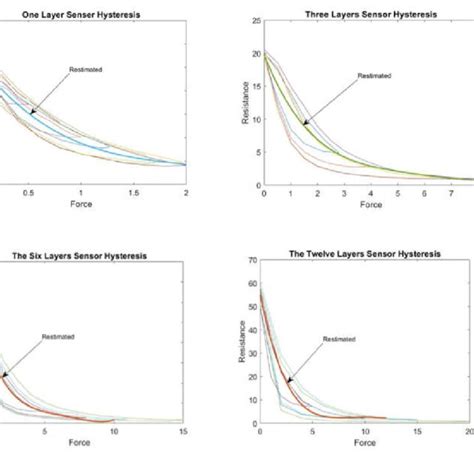 Approximated Curves Of All Different Layer Sensor Download