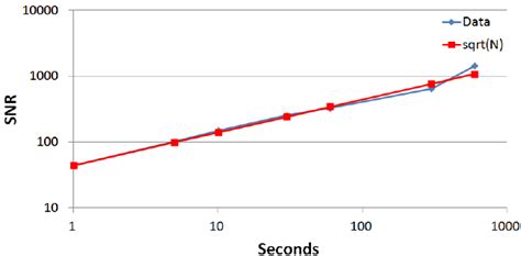 measurement snr versus lock in integration time period shows nearly