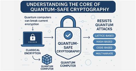 Quantum Safe Cryptography Stop Quantum Hackers