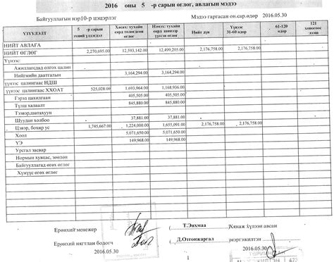 2016 оны 05 сарын төсвийн гүйцэтгэлийн мэдээ Орхон аймгийн 10 р цэцэрлэг