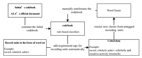 Data Flow Diagram Of Codebook Construction Download Scientific Diagram