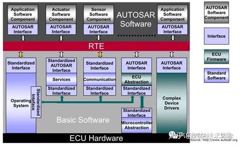 Autosar之实时环境rte 知乎