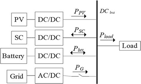 configuration of dc microgrid system download scientific diagram