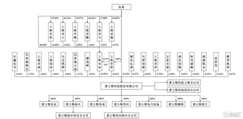 爱士惟科创板ipo，依赖前五大客户，研发费用率低于同行均值公司产品招股说明书