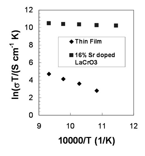 A Plot Of Lnσt And σ Vs 1t For Thin Film Of La 080 Sr 020 Cro 3