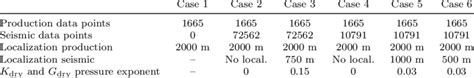 Configuration Of The History Matching Cases Download Table