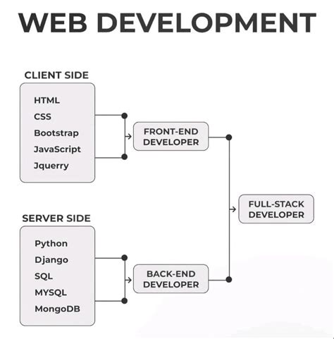 Nirontech On Linkedin Webdevelopment Frontend Backend Javascripts