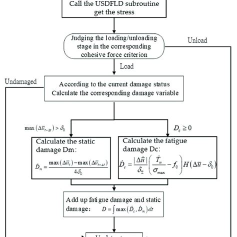 Flowchart For The Implementation Of Damage Calculation Criteria For