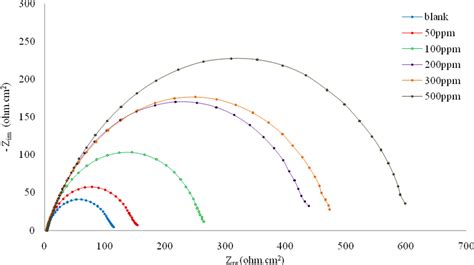 Nquist Plots Of Ms Immersed In 1 M Hcl With And Without Me Download Scientific Diagram
