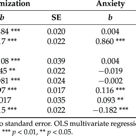 Multivariate OLS Regression Analysis Examining Whether Sexual Download Scientific Diagram