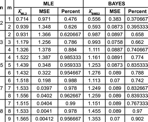 Simulation Results For Maximum Likelihood Estimator And Bayes