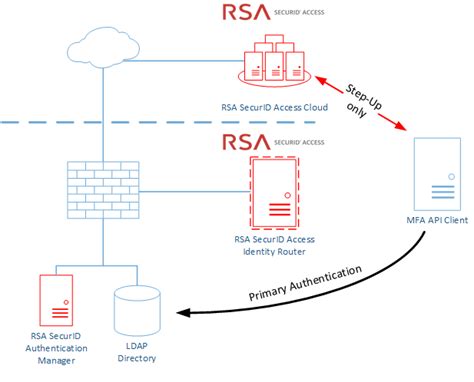 Rsa Id Plus Authentication Api Demo