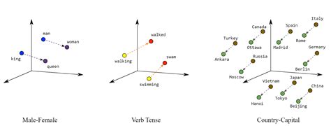 Dense Vectors In Ai Maximizing Data Potential In Ml Zilliz Learn