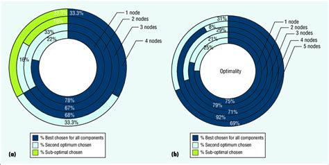 Solution Optimality A Optimal Decisions Versus The Number Of Download Scientific Diagram