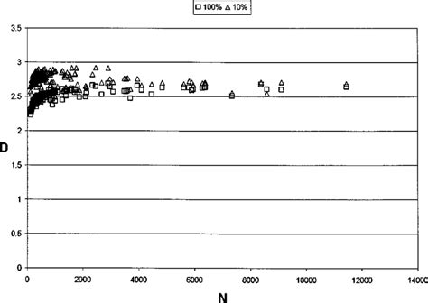 Plot Of The Mass Fractal Dimension D Squares And Its Estimate Using As Download Scientific